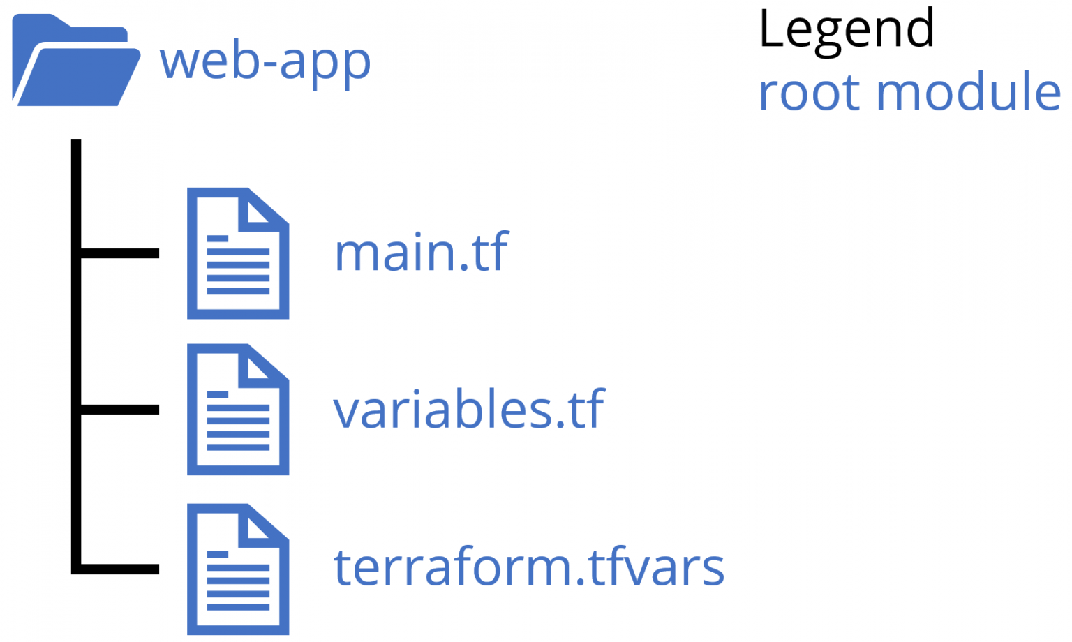 Mastering Terraform Module Output | Jeff Brown Tech