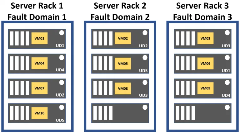 Comparing Azure Availability Zones & Availability Sets | Jeff Brown Tech