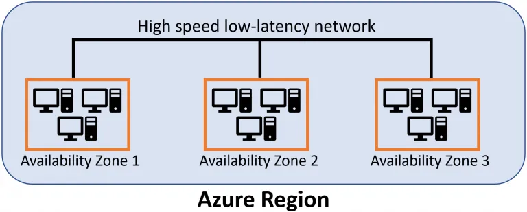 Comparing Azure Availability Zones & Availability Sets | Jeff Brown Tech